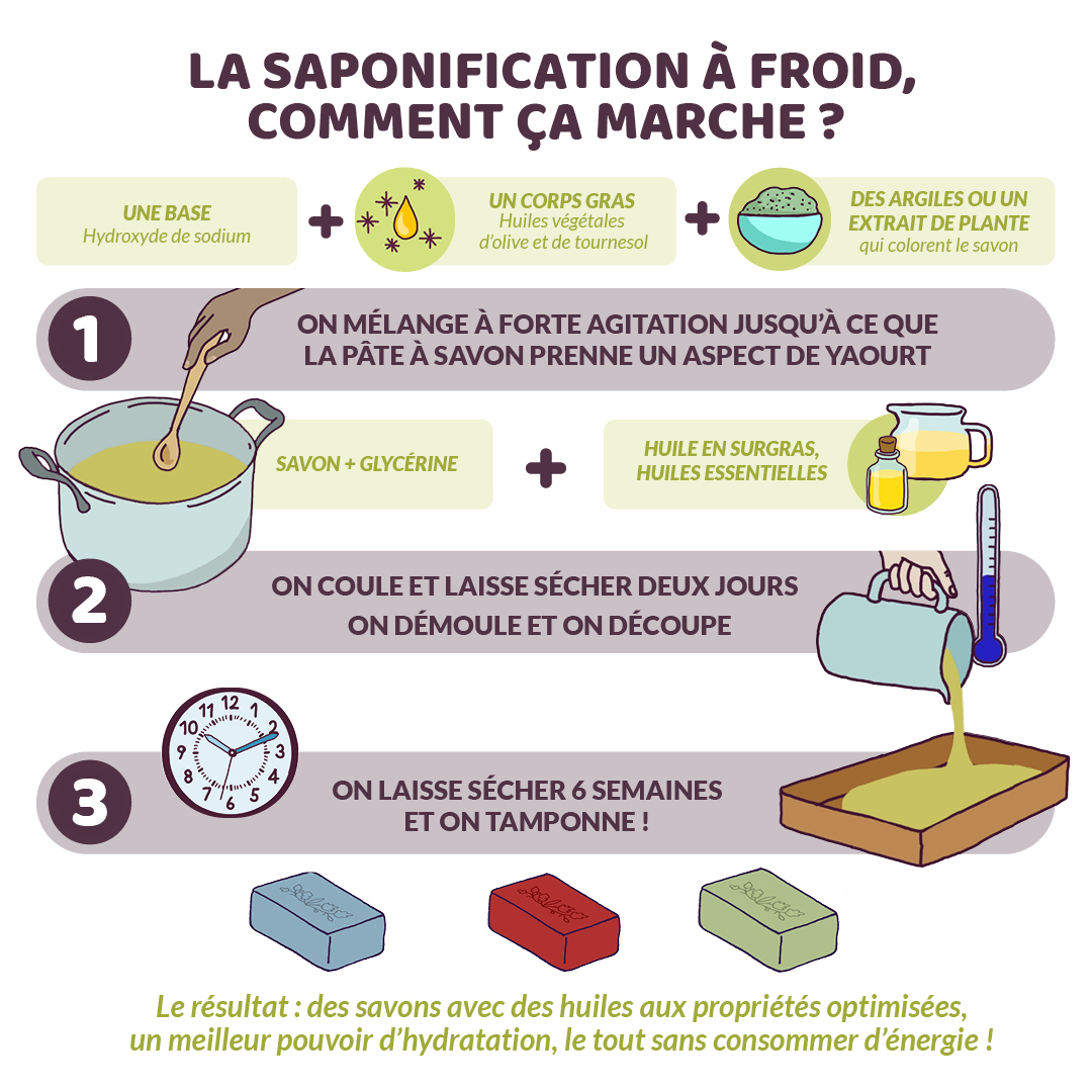Qu'est-ce que la saponification à froid